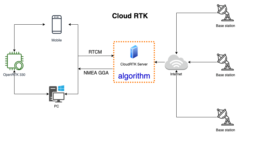 RTK/Cloud RTK — Aceinna OpenRTK Developer Manual documentation